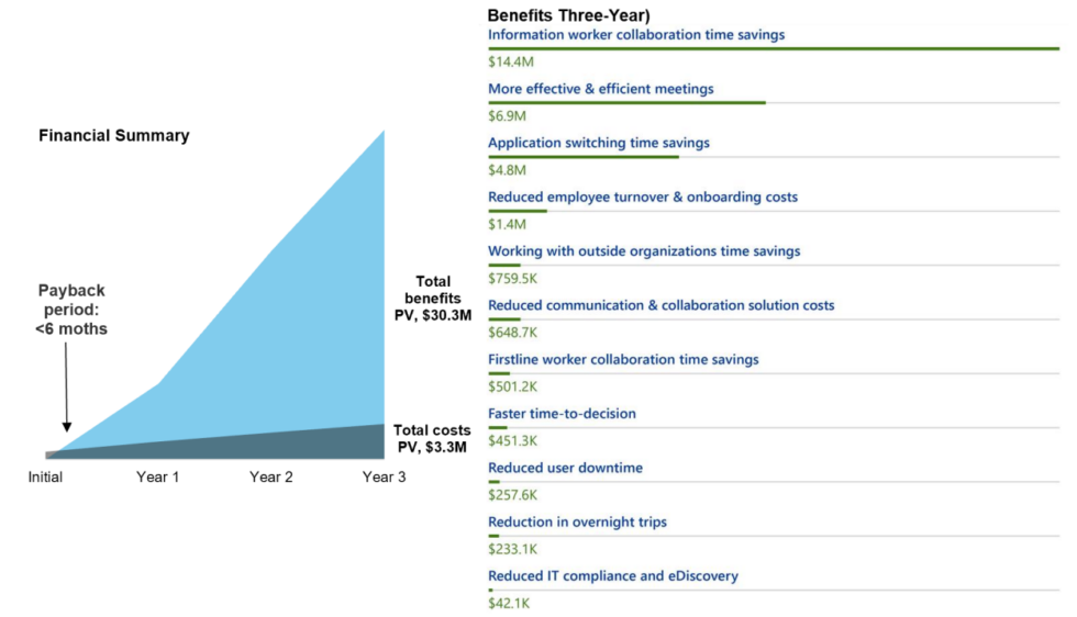The Forrester Total Economic Impact™ Study Commissioned by Microsoft ...